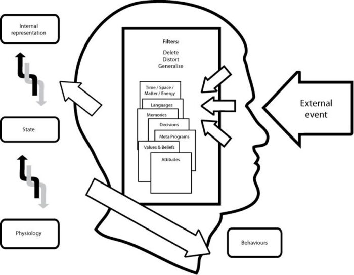 What is the NLP Communication Model? - UKCPD